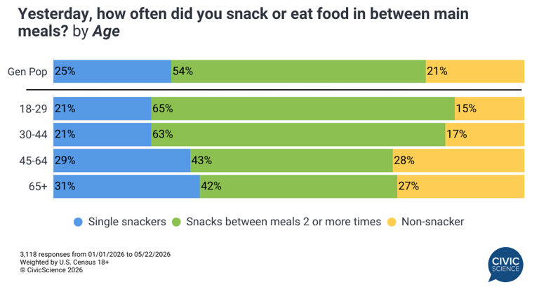 State of the plate: Snacking between meal frequency trends up while ...