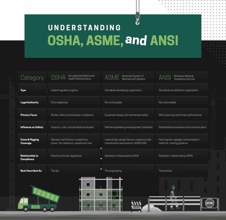 Understanding the differences between OSHA, ASME, and ANSI