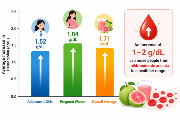 A cheap, vitamin-packed fruit juice could make iron supplements work better