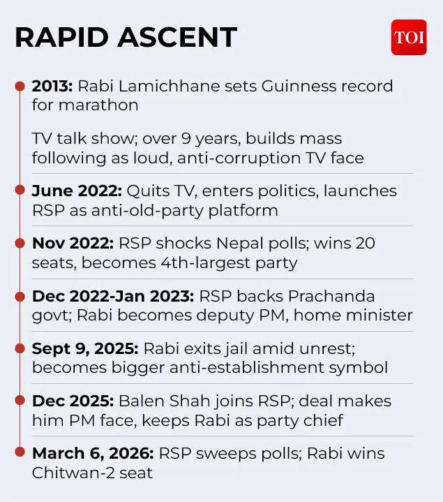 Balen Shah's two-month report card: Why Nepal’s Gen Z hero is under ...