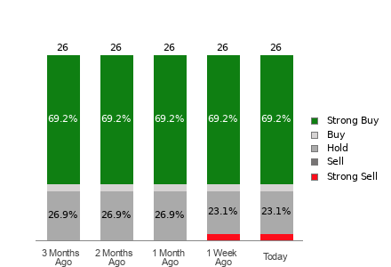 Wall Street bulls look optimistic about Royal Caribbean (RCL): Should ...