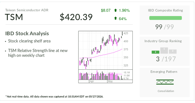 TSMC, IBD stock of the day, flirts with buy point as chip giant will ...