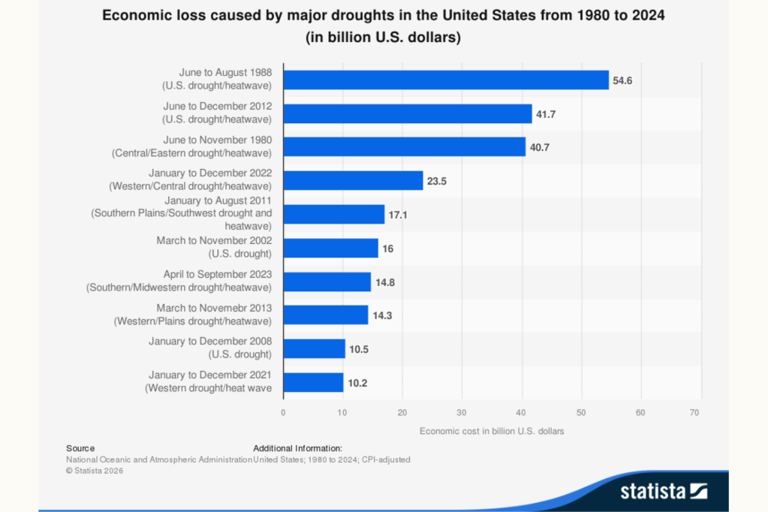 Map shows 6 US reservoirs at their lowest May levels in 30 years