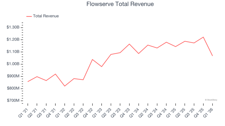 Gas and liquid handling stocks Q1 highlights: Flowserve (NYSE:FLS)