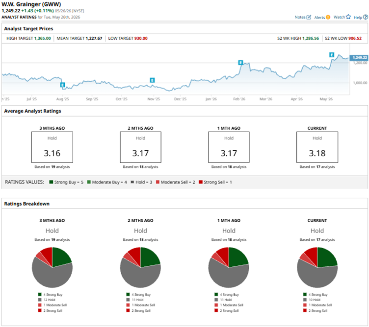 Is Wall Street bullish or bearish on WW Grainger stock?