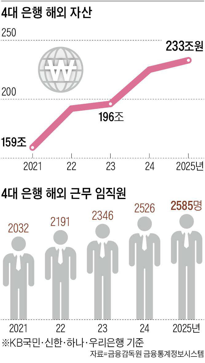 Korean financial groups expand globally, overseas revenue surges