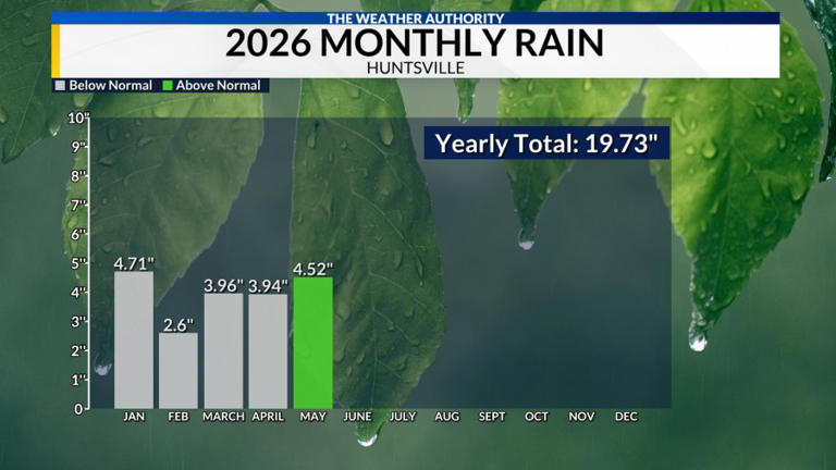Humid and rainy pattern continues