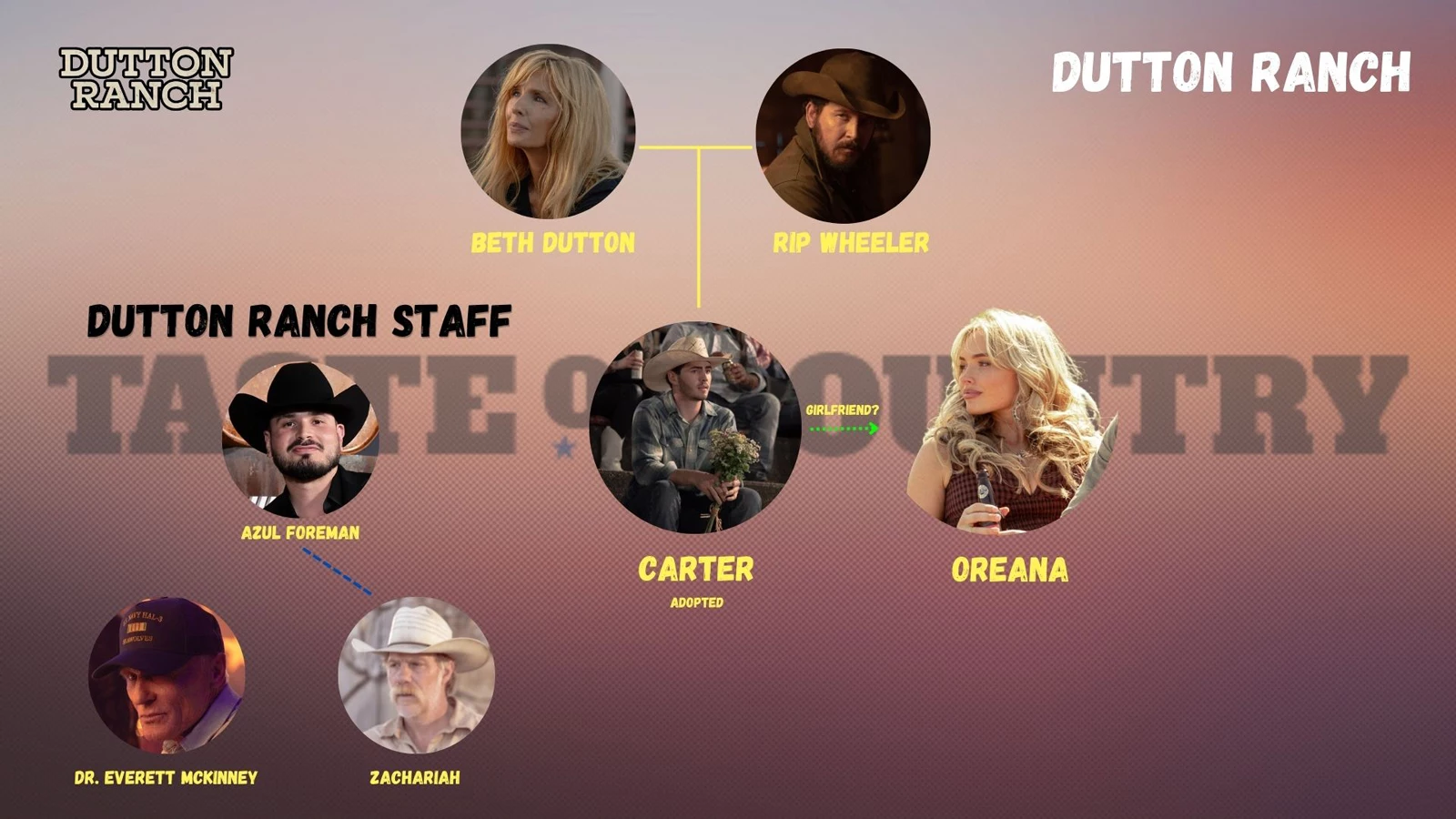 ‘Dutton Ranch’ Family Trees Revealed: Who Is Rob Will’s Father?