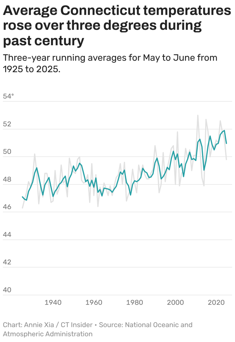 Connecticut's getting hotter, but some schools still can't keep ...