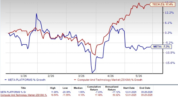Meta rides on solid momentum in ad business: A sign of more upside?