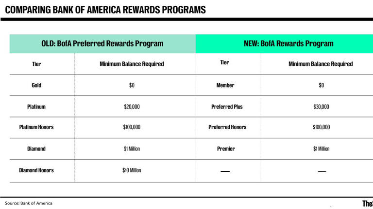 Bank of America just unleashed its BofA Rewards program, with new home ...