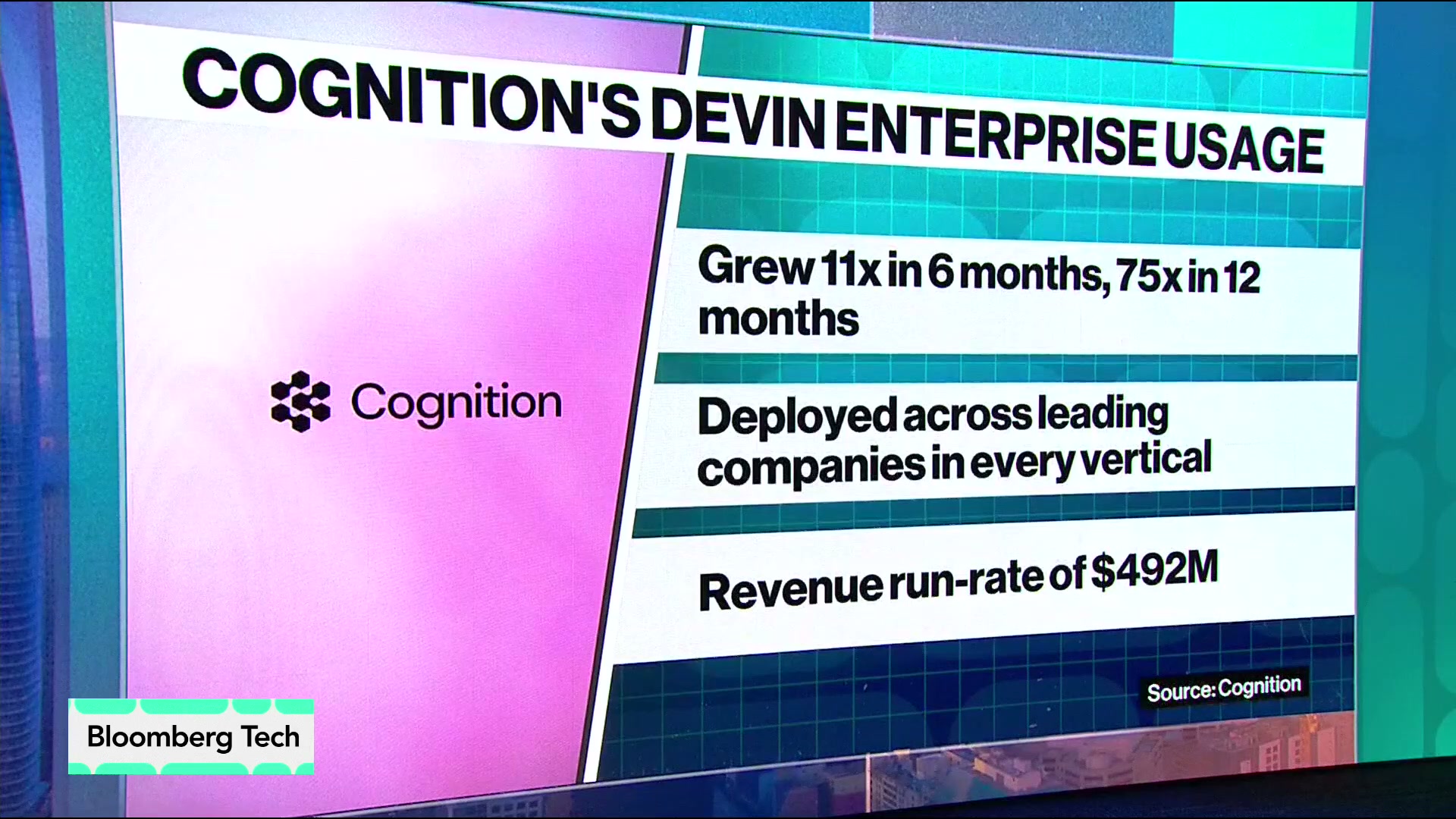 AI startup Cognition raises $1 billion at $26 billion value
