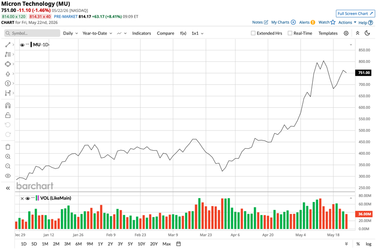 As Micron heeds Trump’s call for domestic DRAM manufacturing, MU stock ...