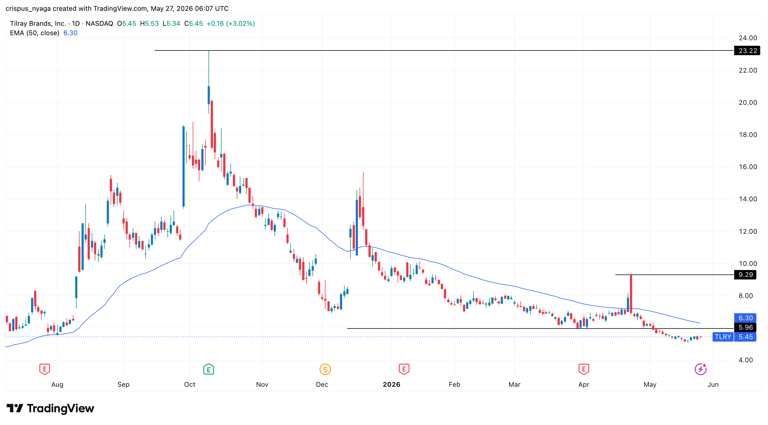 Here’s why Tilray Brands stock has crashed: will it rebound soon?
