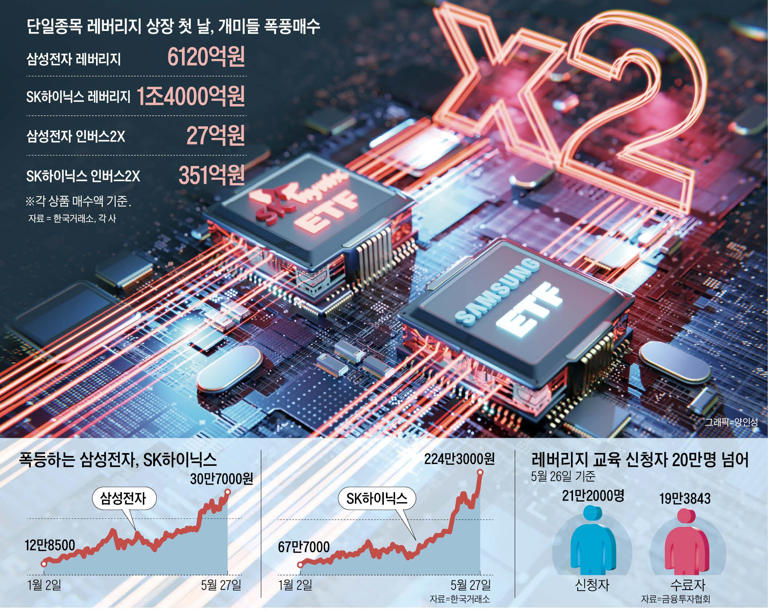 Samsung, SK Hynix Leverage Products Draw 2 Trillion Won on Debut