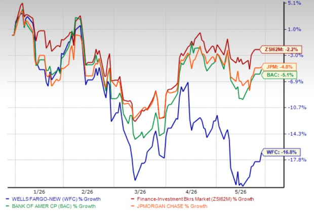 WFC stock slips nearly 17% YTD: Temporary setback or warning sign?