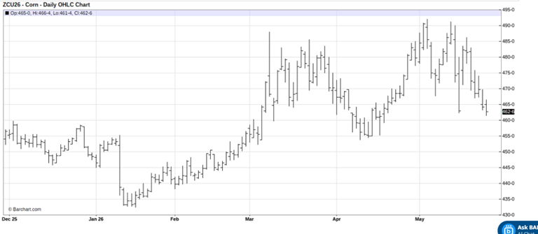 Corn prices are still falling, but a floor is close. Try this swing ...