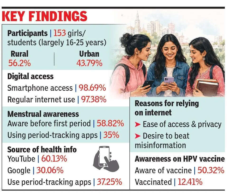 Gen Z girls turn to YouTube, Google for period awareness: Study