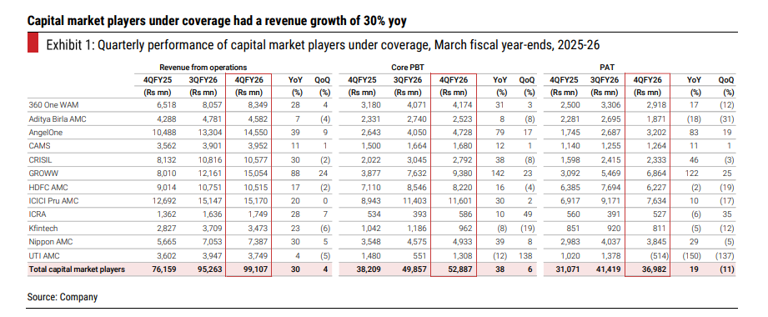 Groww, Angel One, Nippon AMC, 360 One, HDFC AMC shares: Buy, sell or hold?