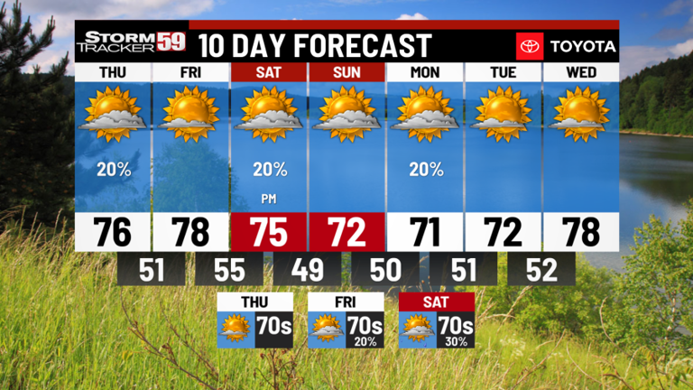 Scattered storms this evening; drier days ahead