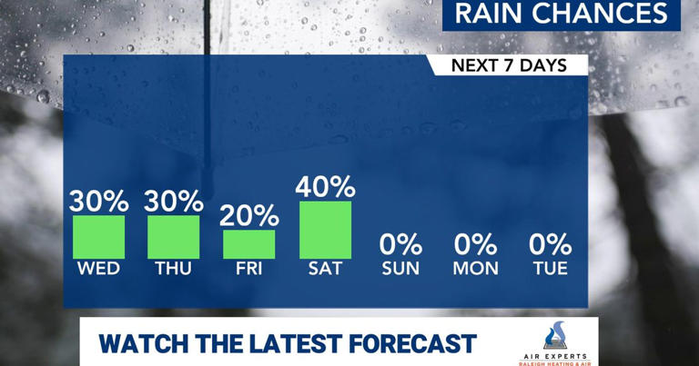 Areas north of Triangle under severe weather threat, flash flood ...