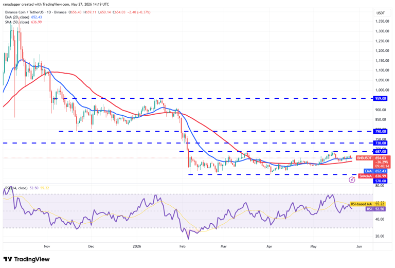 Price predictions 5/27: BTC, ETH, BNB, XRP, SOL, DOGE, HYPE, ZEC, ADA, XMR