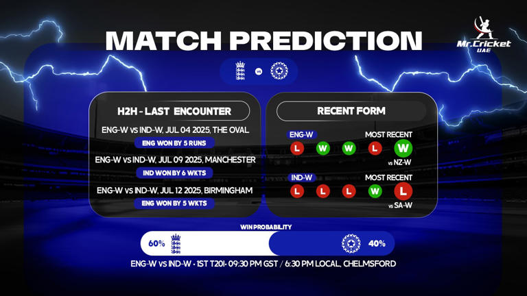 England women vs India women today's match prediction, 1st T20I - Who ...
