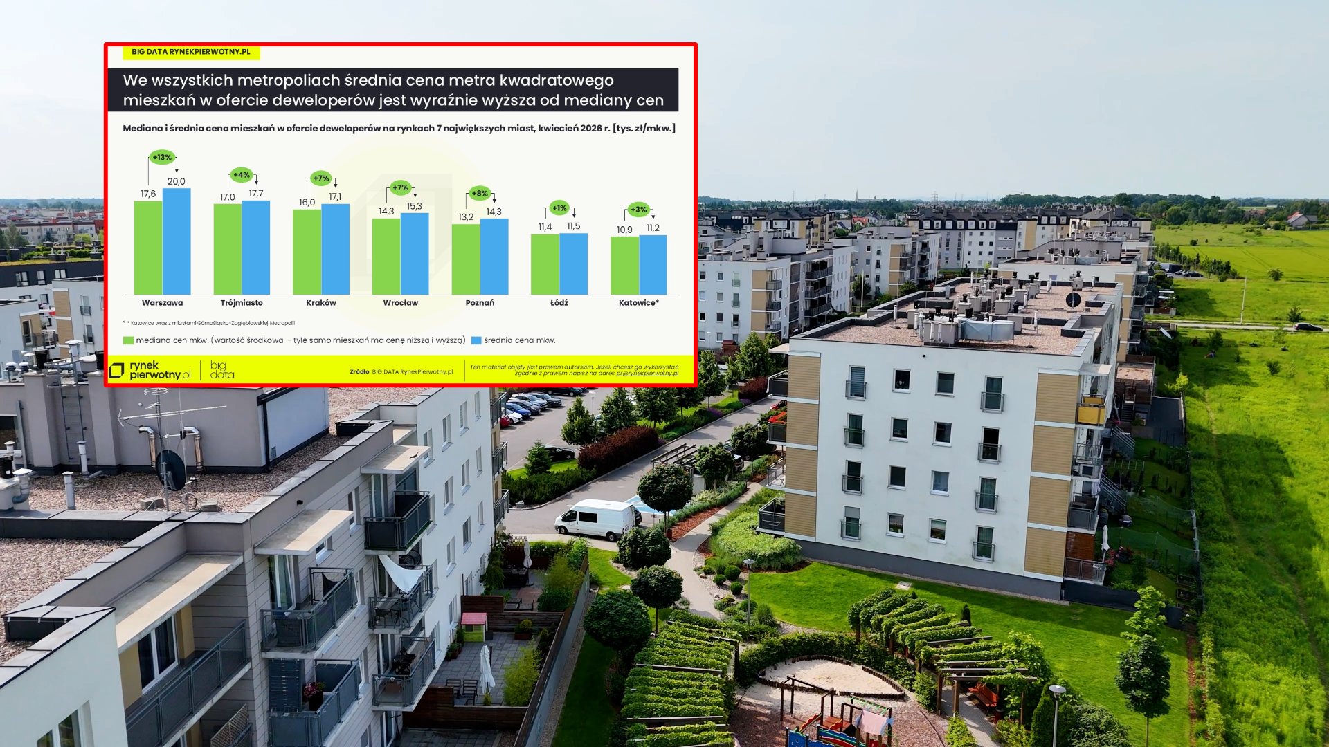 Ceny mieszkań w Warszawie biją rekordy. Mediana pokazuje inny obraz rynku
