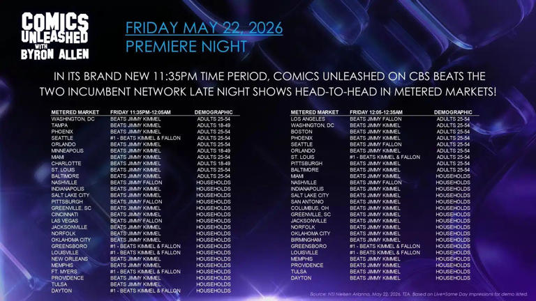 'Comics Unleashed' craters CBS ratings after Stephen Colbert exit