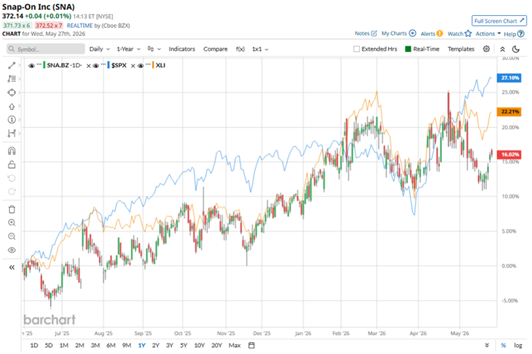 What are Wall Street analysts' target price for Snap-on stock?
