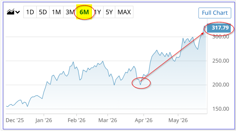 Investors love Lam Research stock - shorting OTM puts in huge, unusual ...