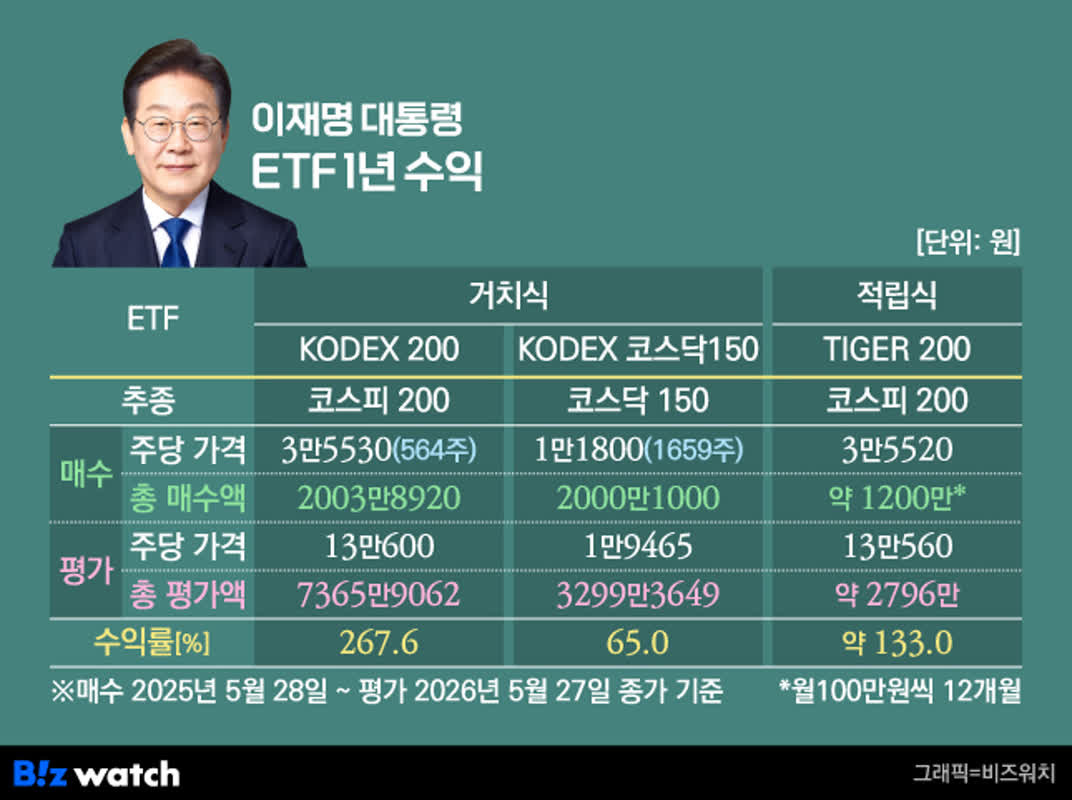 그때 따라 살 걸... 이재명 대통령의 ETF 1년 수익률 268%