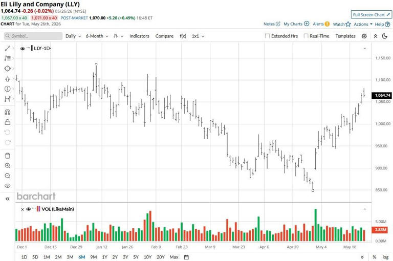 The $4 billion reason Eli Lilly stock is up today
