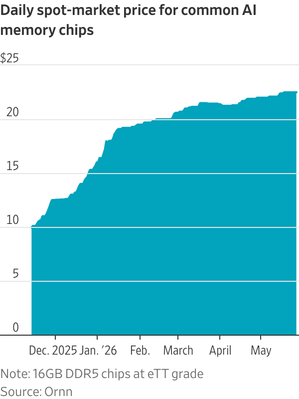 $5.7 trillion and counting. How much further can the chip rally run?