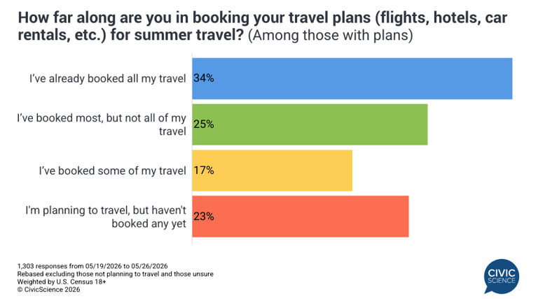 47% of Americans are locked in for summer travel. Most haven’t booked yet.