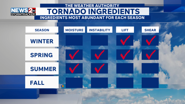Tennessee tornado season is winding down!
