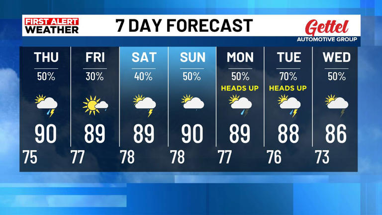 Weather forecast: Heavy rain possible through next week