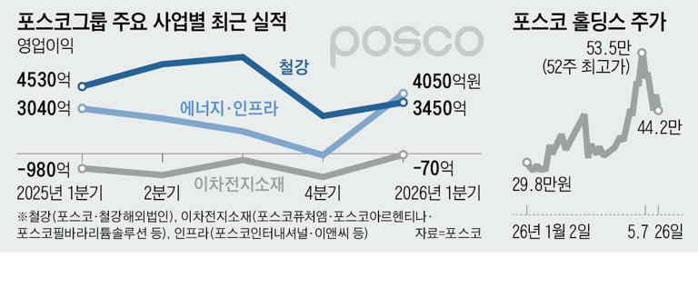 Posco Holdings thrives amid steel slump