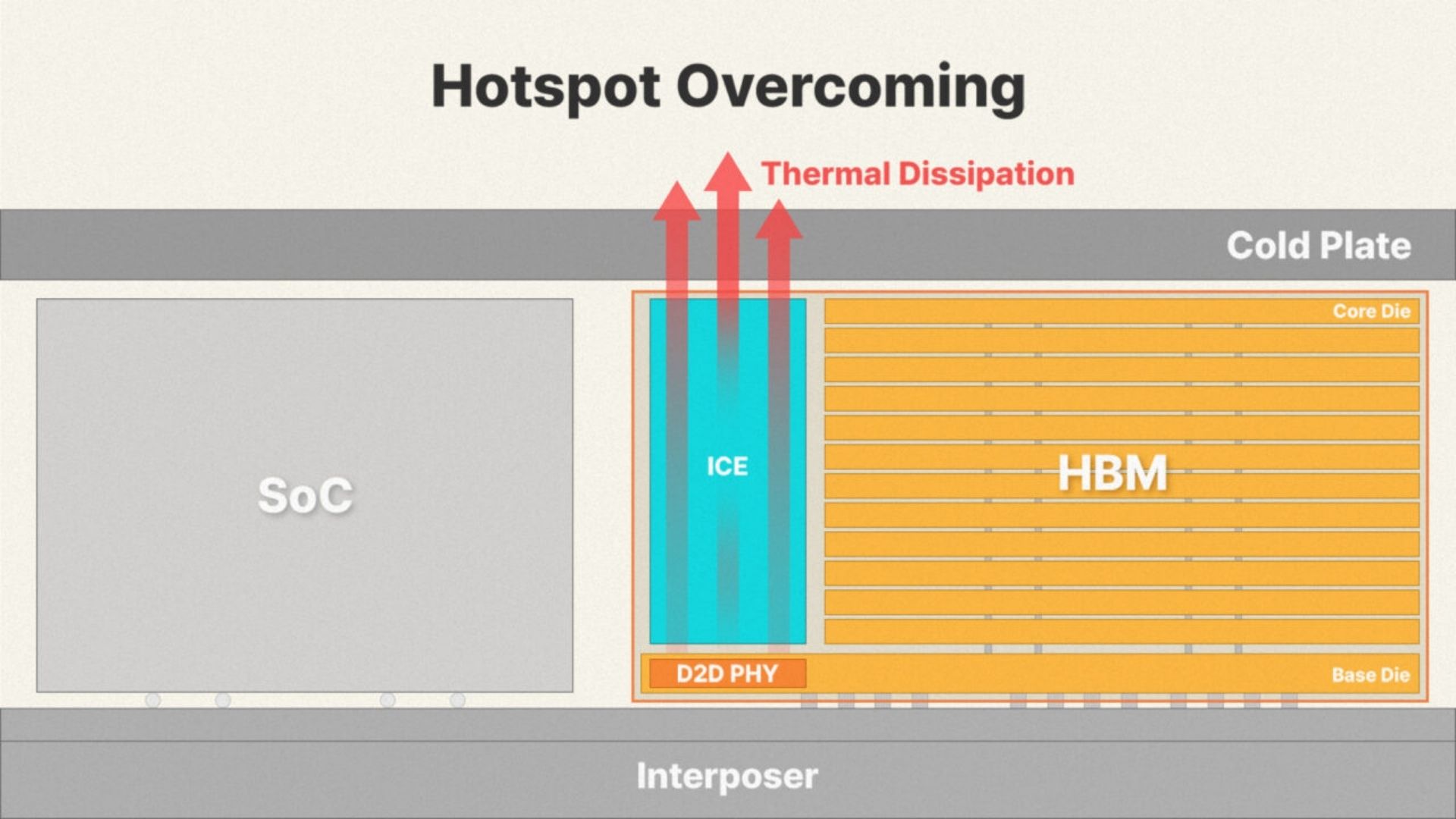 SK hynix builds innovative cooling solution inside a 3D stacked memory chip