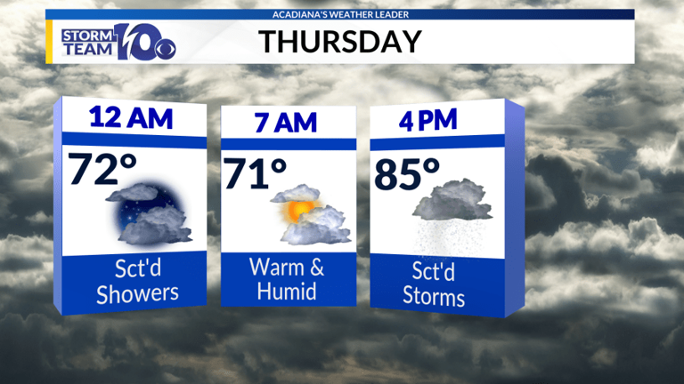 Scattered showers this evening, storms back tomorrow