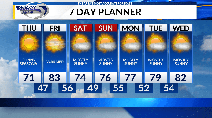 Another storm chance this evening, cooling down tomorrow