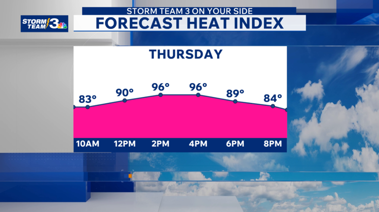 Storm Team 3: Heat, humidity, and storms continue