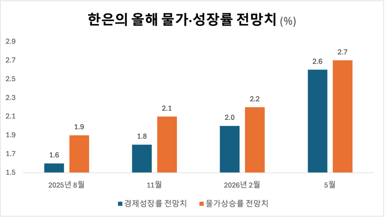 Breaking: Bank of Korea freezes base rate at 2.5% for eighth ...
