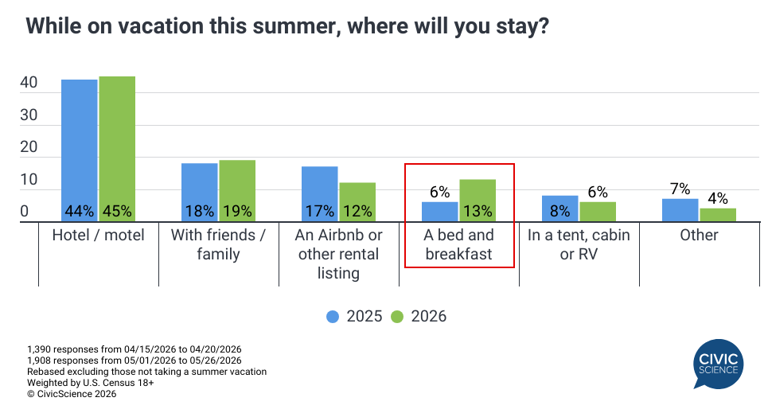 47% of Americans are locked in for summer travel. Most haven’t booked yet.