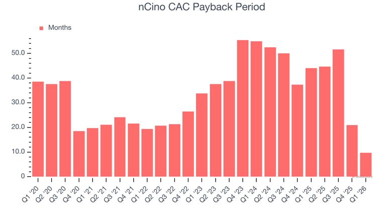 Ncino (NASDAQ:NCNO) posts better-than-expected sales in Q1 CY2026 ...