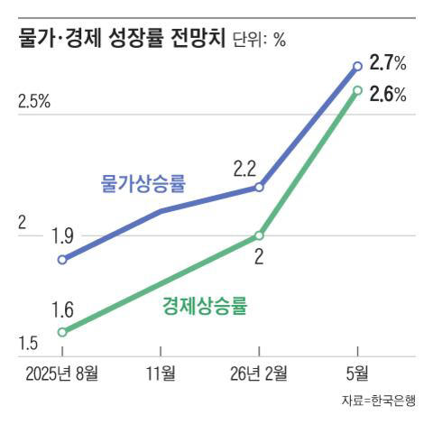 Breaking: Bank of Korea maintains base rate at 2.5%