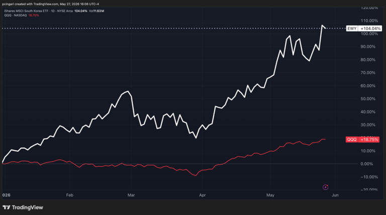 South Korea is crushing the Nasdaq 100 by widest margin since 2001