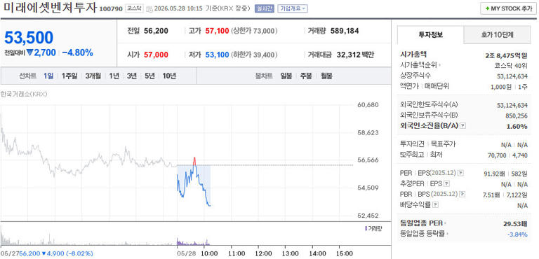 미래에셋벤처투자 주가, 5월 28일 장중 53,500원 4.80% 하락