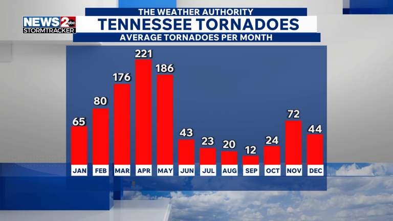 Tennessee tornado season is winding down!
