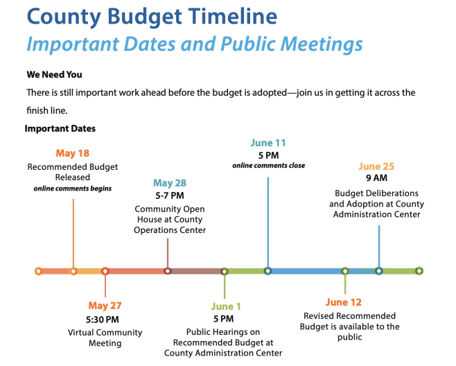 San Diego County begins public feedback sessions on $9.15B budget proposal